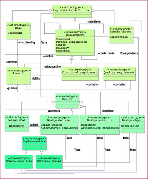 Metamodel For Representing Requirements Design And Implementation