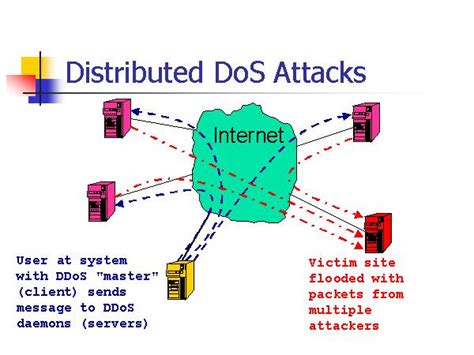 distributed dos attacks