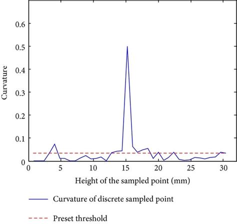 the distribution of curvature download scientific diagram