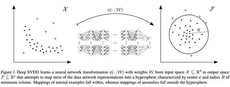[icml2018]deep one class classification [2022 07 18]
