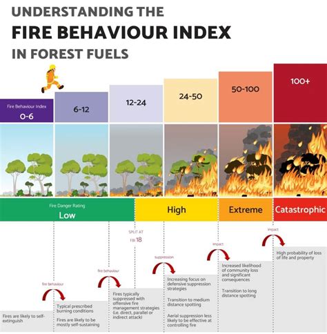 Fire Danger Index Rating
