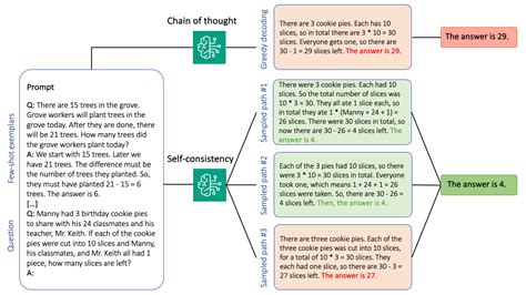Enhance Performance Of Generative Language Models With Self Consistency