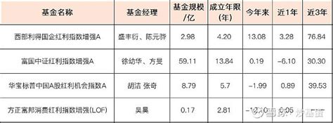 曾经古老的红利基金又开始火了起来 记得 红利指数 是在2017年左右的时间火起来当时还在讨论是 中证红利 指数好还是上证红利指数好随着