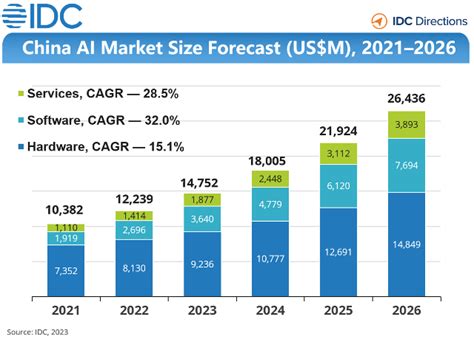 Chinas AI Market To Exceed 26 Bn By 2026 IDC InfotechLead
