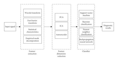 fault diagnosis algorithm flow download scientific diagram