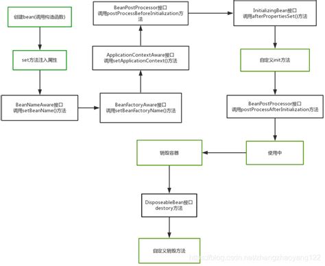 spring bean 的生命周期，如何被管理的 spring如何管理bean的生命周期的 csdn博客