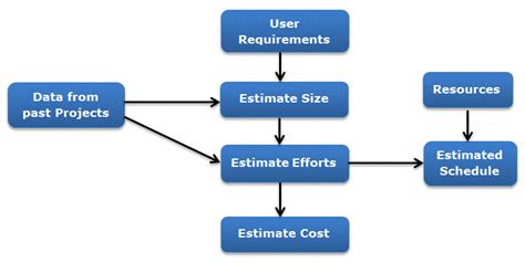 project cost estimation technique diagram powerpoint