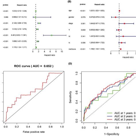 The Prognostic Value Of Seven Glucose Metabolismrelated LncRNAs In