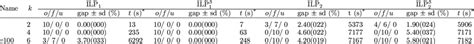 evaluation of the symmetry breaking constraint for models ilp 1 and ilp 2 download
