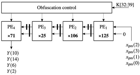 applied sciences free full text an efficient algorithm and architecture for the vlsi