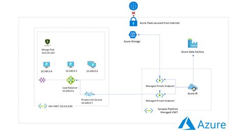 GitHub Illuminae Aks Mongo Adf Managed Vnet Description Of How To