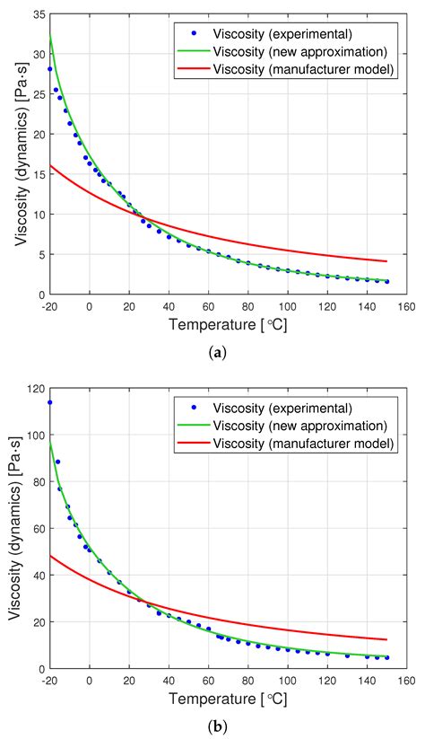materials free full text viscosity approximation of pdms using weibull function
