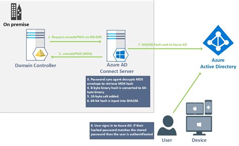multiple forests with ad ds azure ad and azure ad ds