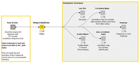try anomaly detection for predictive maintenance knime