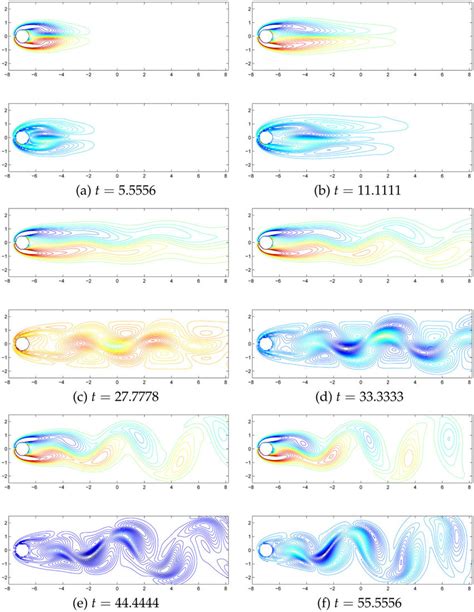 history of the vorticity and sensitivity vorticity with the reynolds download scientific