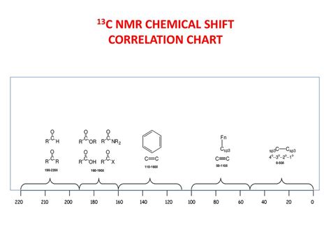 Spectral Nmr Correlation Charts