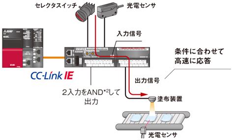 CC Link IE 特長 ネットワーク関連製品製品特長 シーケンサ MELSEC三菱電機 FA
