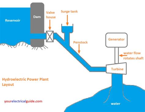 Working Principle Of Hydroelectric Power Plant Your Electrical Guide