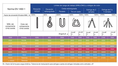 Lingas de elevação Regulamentos segurança e cargas
