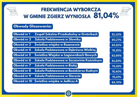 Frekwencja wyborcza oraz wyniki poszczególnych komitetów w Gminie