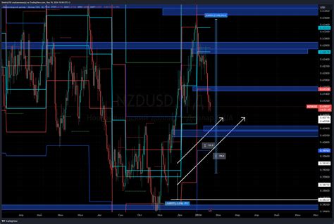 FX NZDUSD Chart Image By DmitriyTAS TradingView