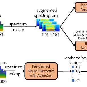 High Level Architecture Of Three Proposed Deep Learning Frameworks
