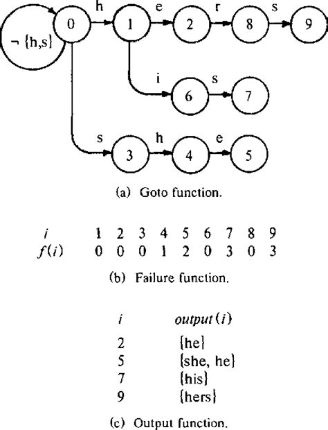 [pdf] efficient string matching semantic scholar