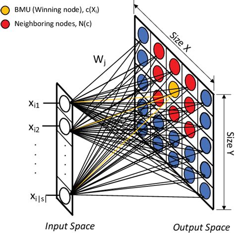 figure 3 from self organizing map based graph clustering and visualization on streaming graphs