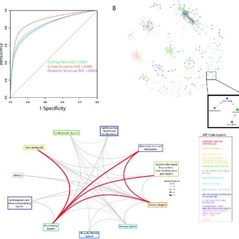 top predictions of drug class repurposing opportunities download scientific diagram