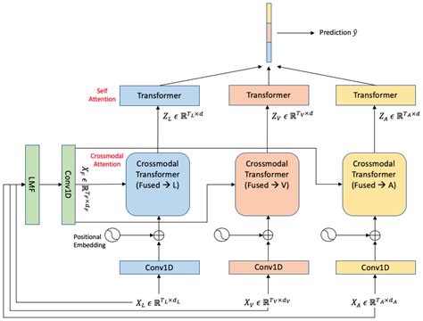 low rank fusion based transformers for multimodal sequences deepai