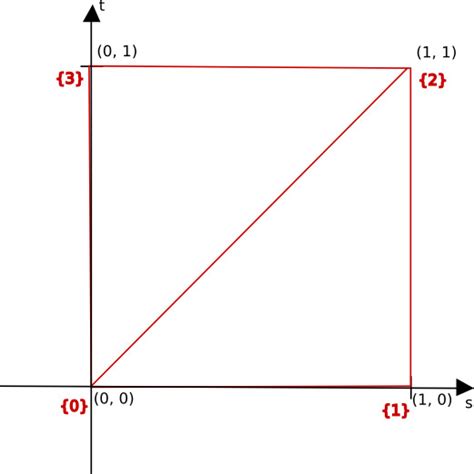 opengl 101 textures solarian programmer