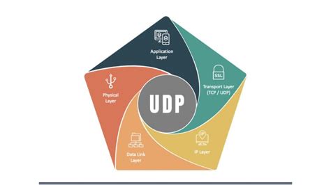 Udp User Datagram Protocol Nedir Ne E Yarar Kullan C Datagram