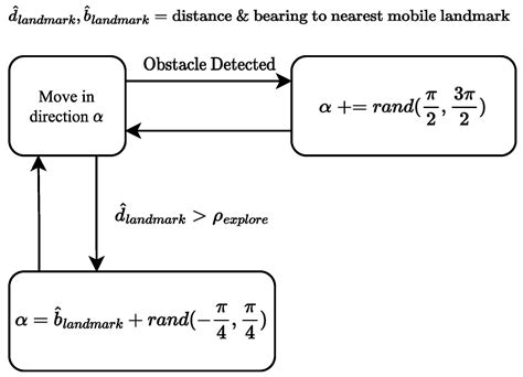 robotics free full text occupancy grid mapping via resource constrained robotic swarms a