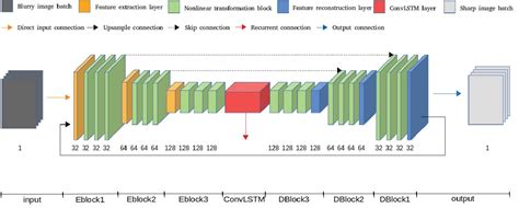 figure 2 from convolutional neural network with squeeze and excitation modules for image blind