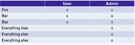 role based access control and attribute based access control defined oso