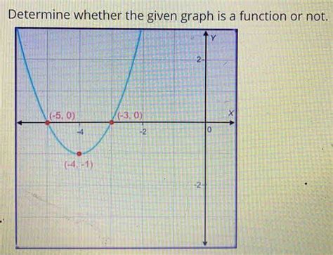 determine whether the given graph is a function or gauthmath