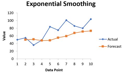 How To Perform Exponential Smoothing In Excel