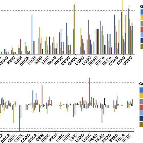 The Genomic Alterations Of CCMCCs Across Cancers A Mutation