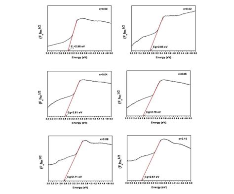 Room Temperature UV VIS Diffuse Reflectance Spectrum Of BaTi 1 X Ce X O