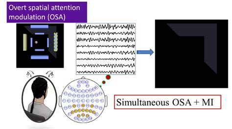 three dimensional brain computer interface control through simultaneous overt spatial