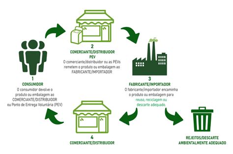 Logística Reversa e seus benefícios Legado Consultoria Júnior