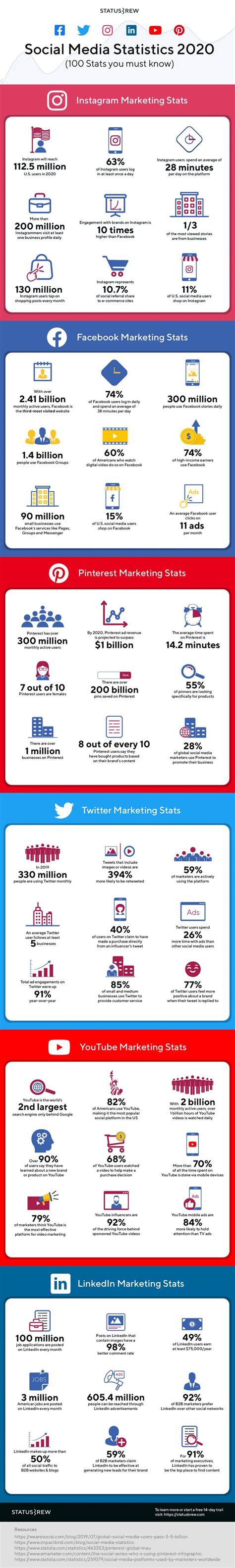 100 Social Media Statistics For 2020 Statusbrew Social Media