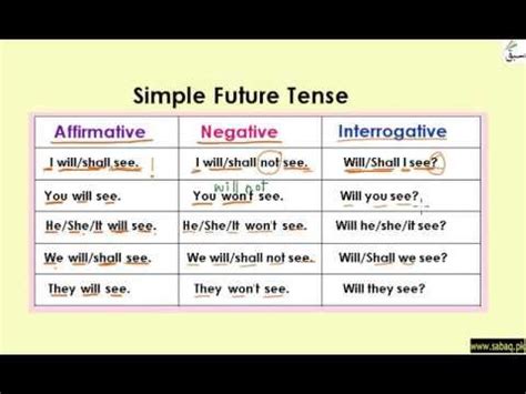 Future Simple Tense Table Explanation With Examples English