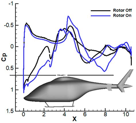 applied sciences free full text the aerodynamic interaction effects between the rotor and