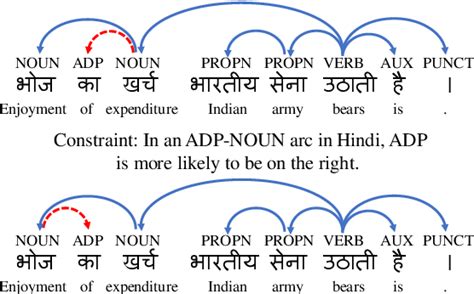 figure 1 from target language aware constrained inference for cross lingual dependency parsing