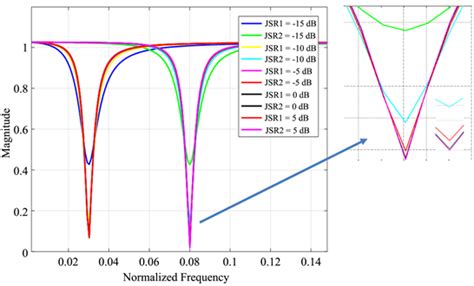 multi frequency interference detection and mitigation using multiple adaptive iir notch filter