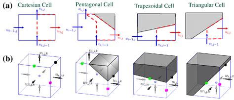cartesian cell and 3 basic types of cut cells present in the ls stag download scientific