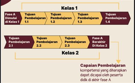 Cara Merumuskan Alur Tujuan Pembelajaran Atp Dan Tujuan Pembelajaran