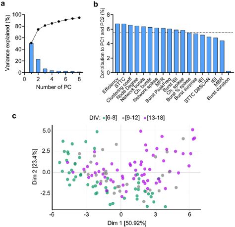 Principal Component Analysis Pca Of Electrophysiological Features Of