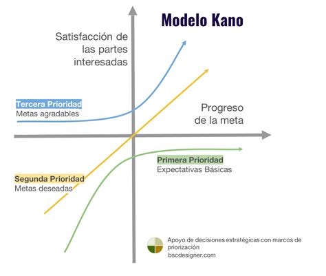 Apoyar Opciones Estrat Gicas Con Marcos De Priorizaci N Pareto Line